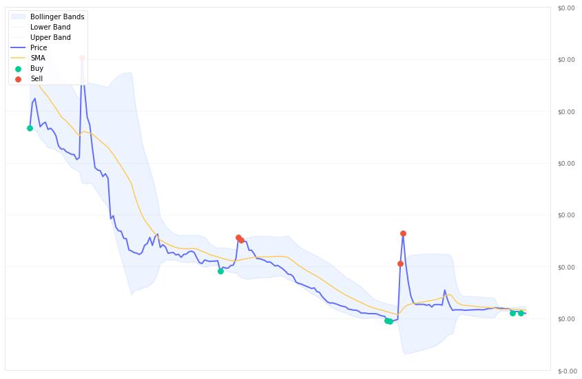 Voyager Token Полосы Боллинджера