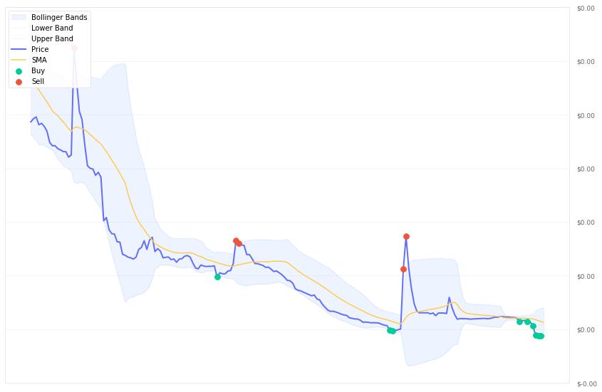 Voyager Token Полосы Боллинджера