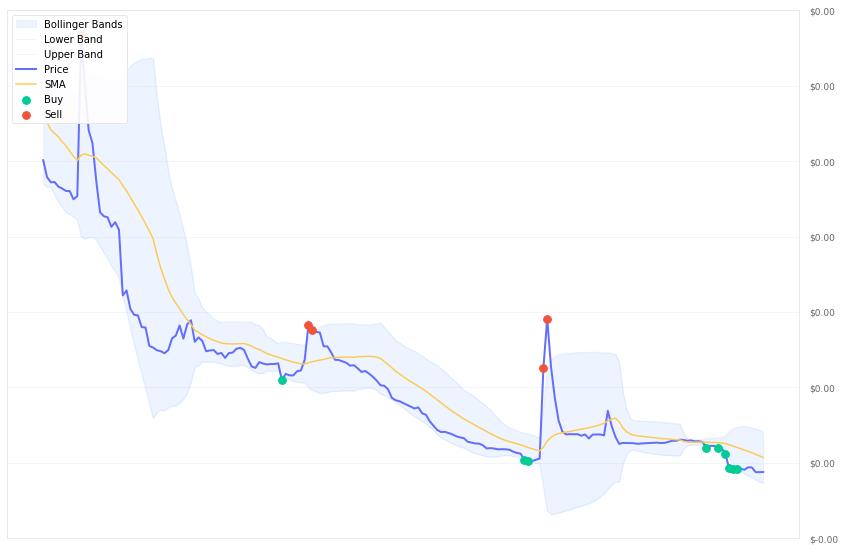 Voyager Token Bollinger Bands