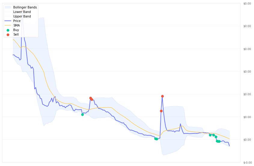 Voyager Token Полосы Боллинджера