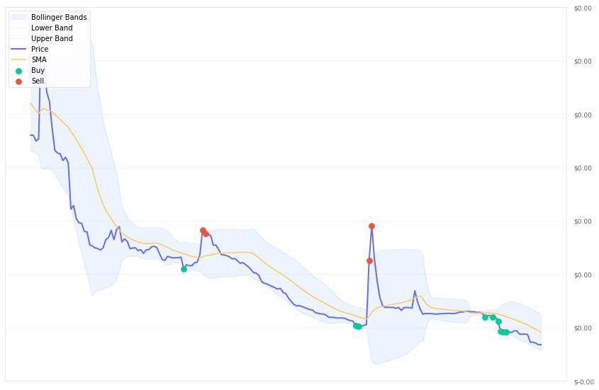 Voyager Token Полосы Боллинджера