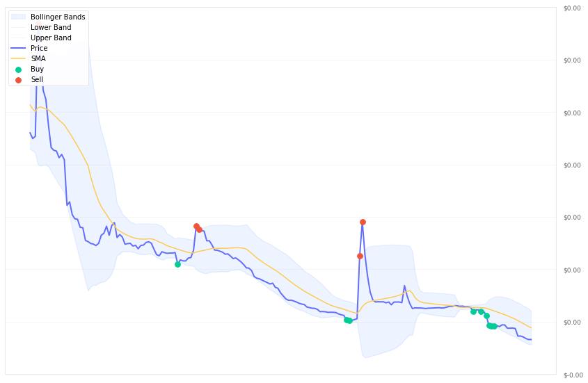 Voyager Token Полосы Боллинджера