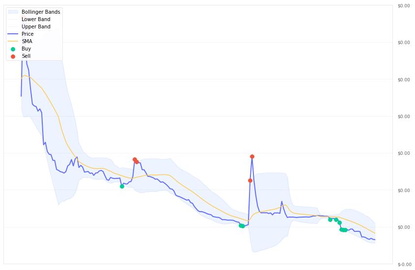 Voyager Token Полосы Боллинджера
