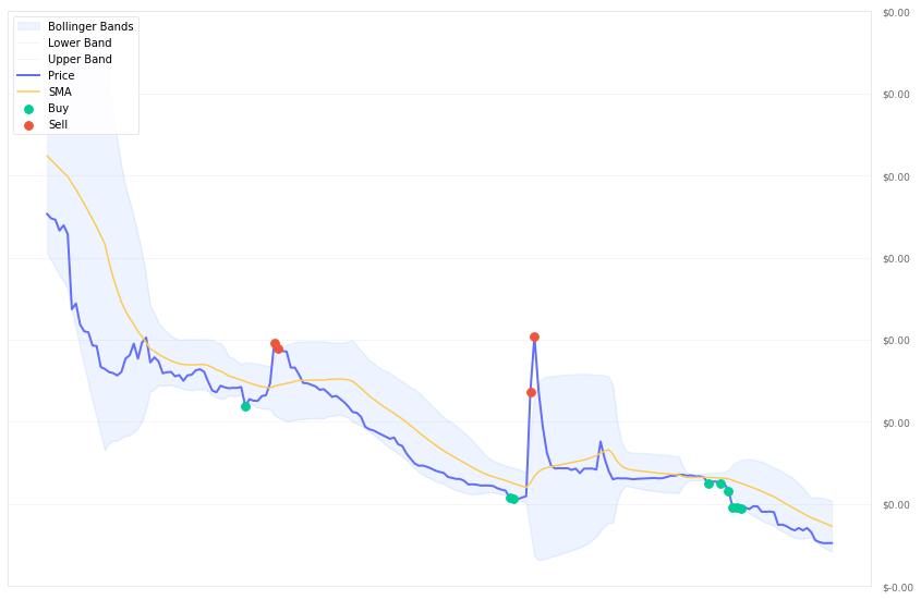 Voyager Token Полосы Боллинджера