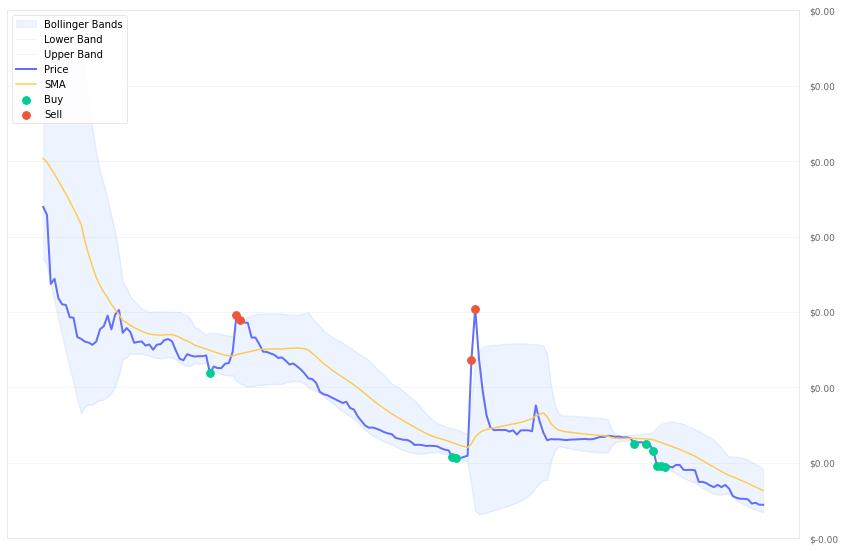 Voyager Token Полосы Боллинджера