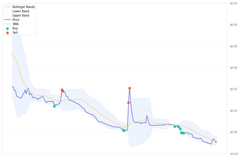Voyager Token Полосы Боллинджера