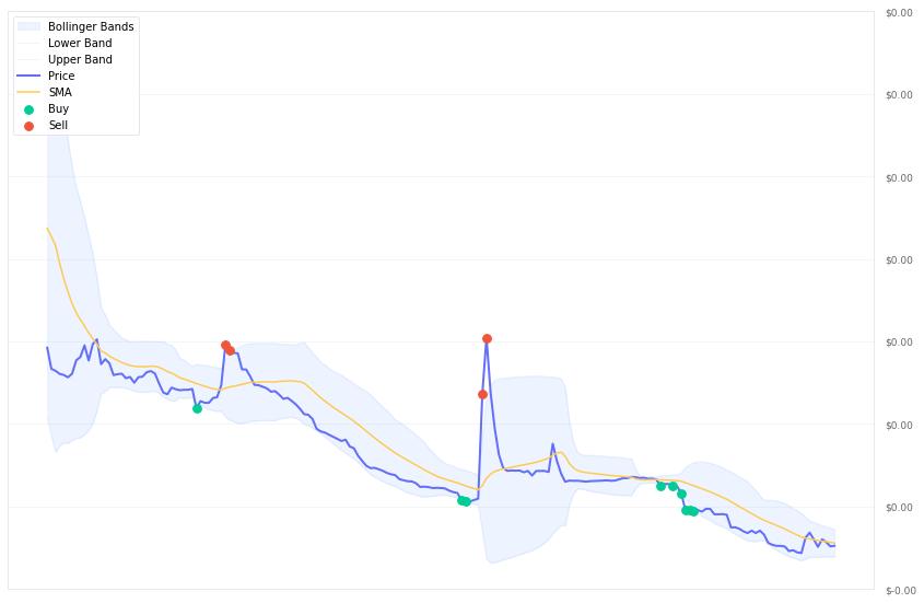 Voyager Token Полосы Боллинджера