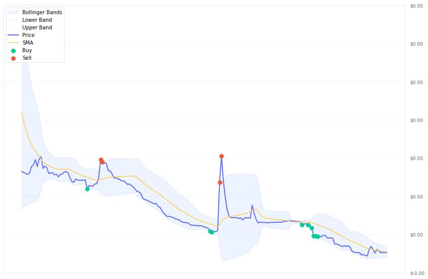 Voyager Token Полосы Боллинджера