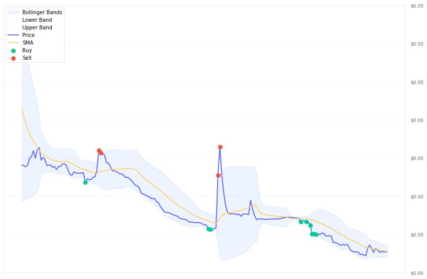 Voyager Token Полосы Боллинджера