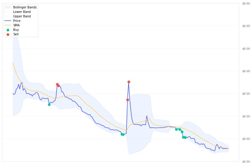 Voyager Token Полосы Боллинджера