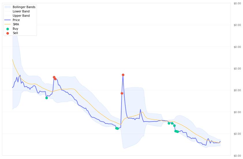 Voyager Token Полосы Боллинджера