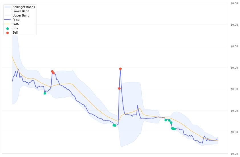 Voyager Token Полосы Боллинджера