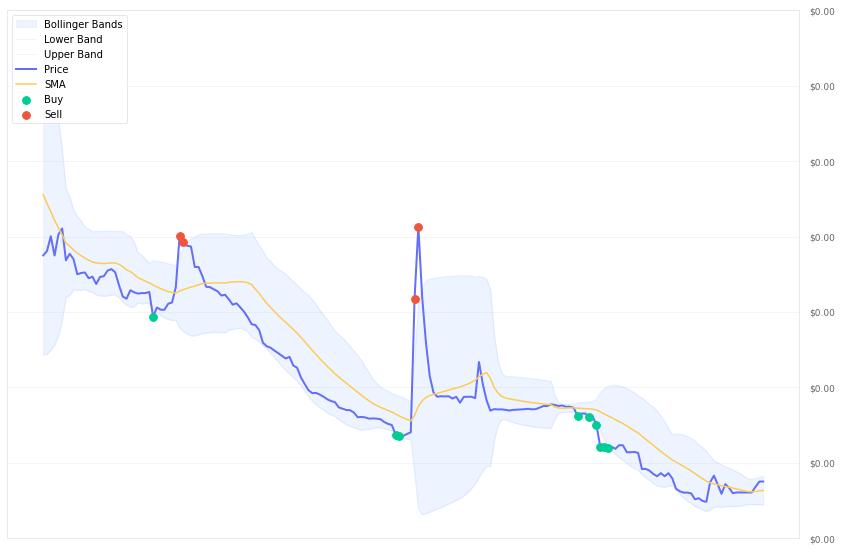 Voyager Token Полосы Боллинджера