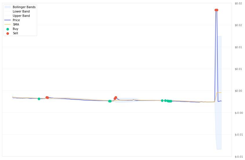 Voyager Token Полосы Боллинджера
