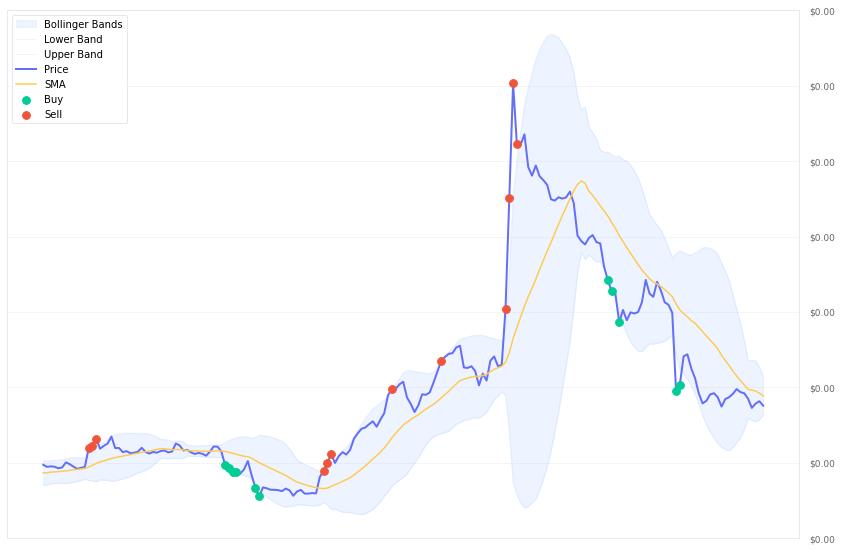VVS Finance Полосы Боллинджера