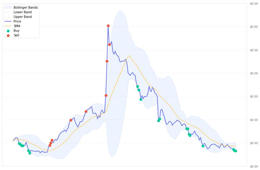 VVS Finance Полосы Боллинджера