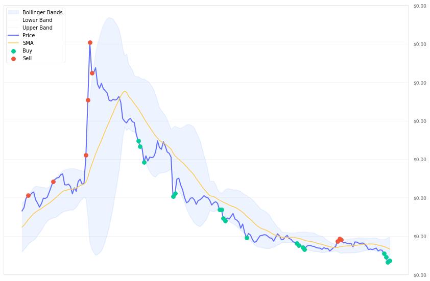 VVS Finance Полосы Боллинджера