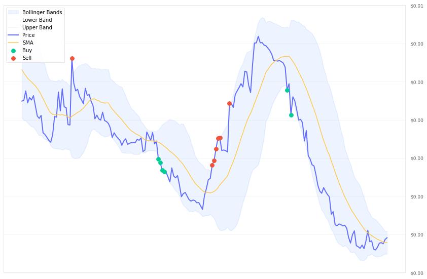 Vyvo Coin Boillinger Bands
