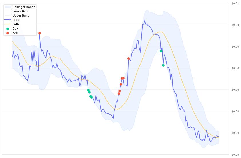 Vyvo Coin Полосы Боллинджера