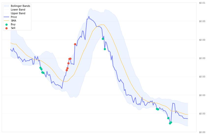 Vyvo Coin Полосы Боллинджера