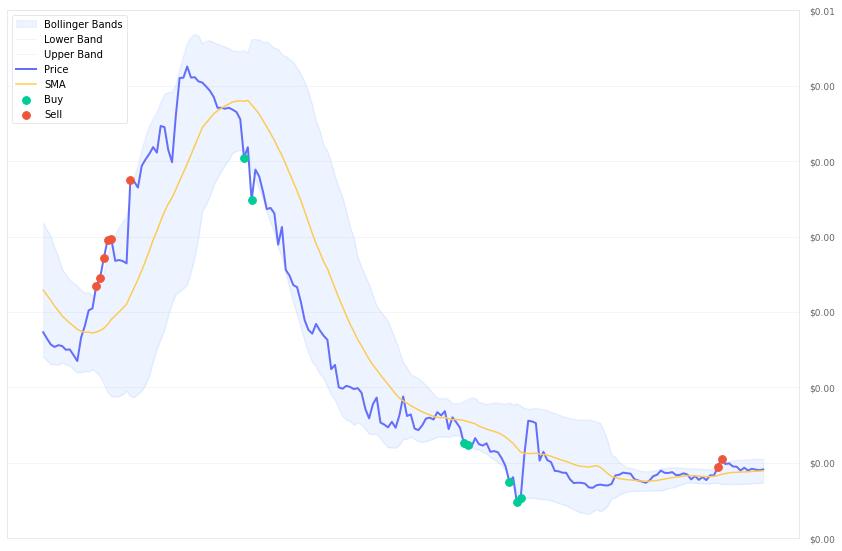 Vyvo Coin Полосы Боллинджера