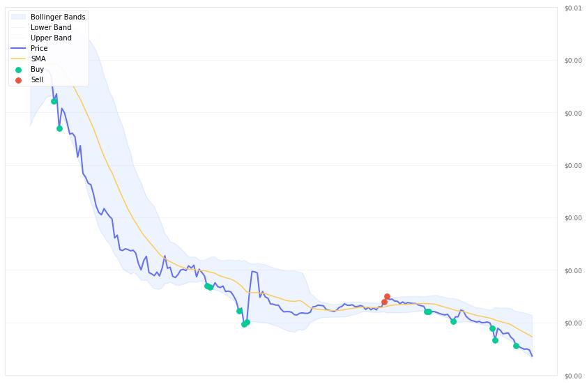 Vyvo Coin Полосы Боллинджера