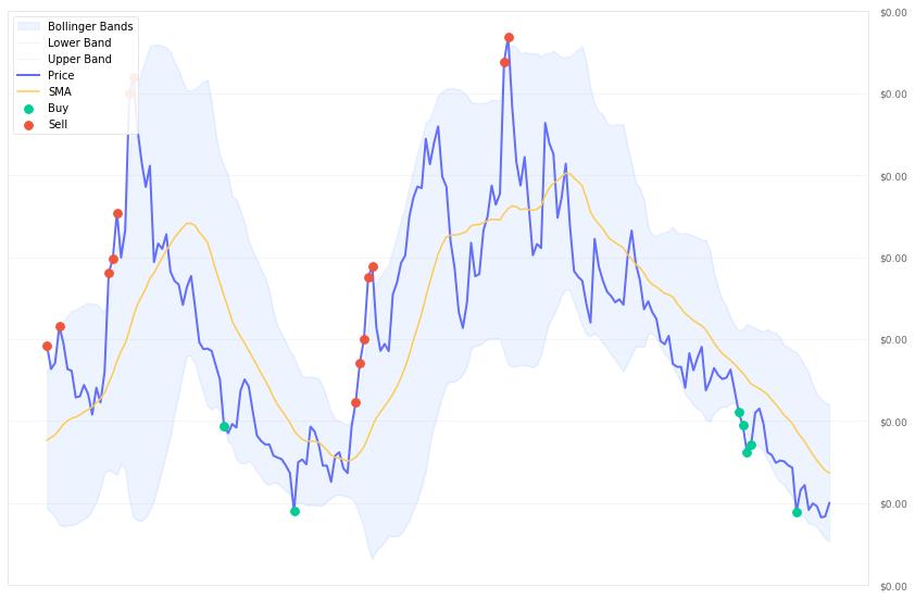 WAGMI Game Boillinger Bands