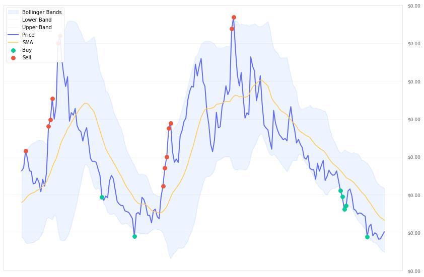 WAGMI Game Bollinger Bands