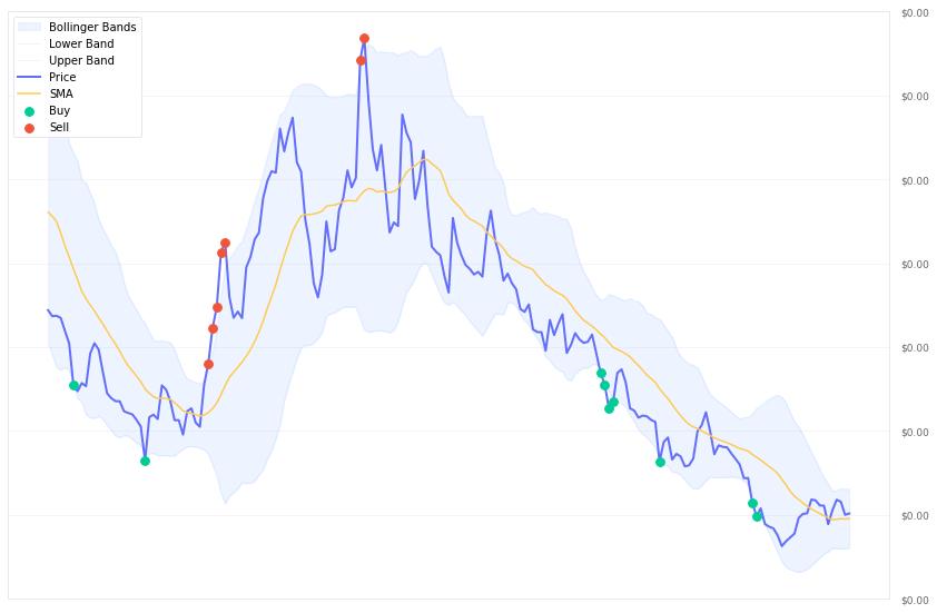 WAGMI Game Boillinger Bands