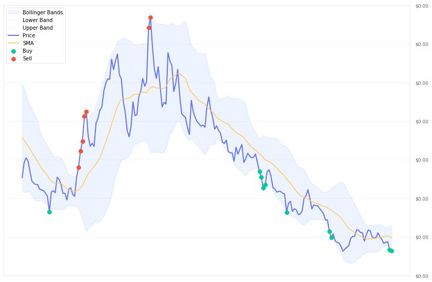 WAGMI Game Bollinger Bands