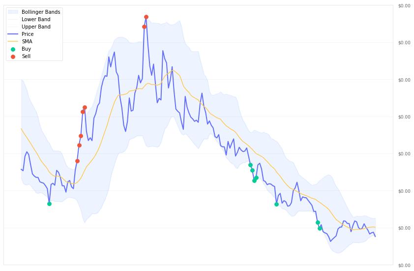 WAGMI Game Bollinger Bands