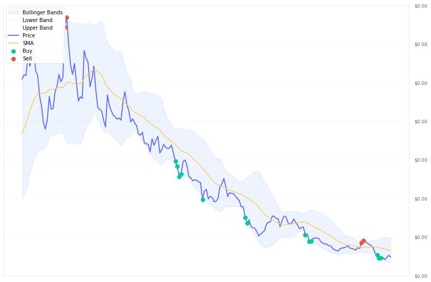 WAGMI Game Bollinger Bands