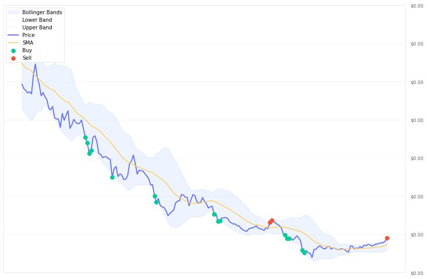 WAGMI Game Bollinger Bands