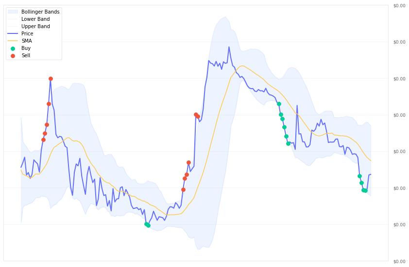 Walken Bollinger Bands