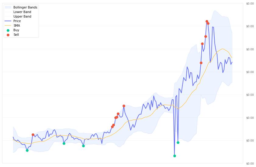 Wall Street Games MACD