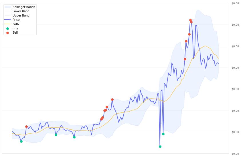 Wall Street Games Bollinger Bands