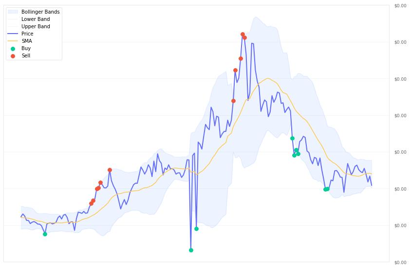 Wall Street Games Bollinger Bands