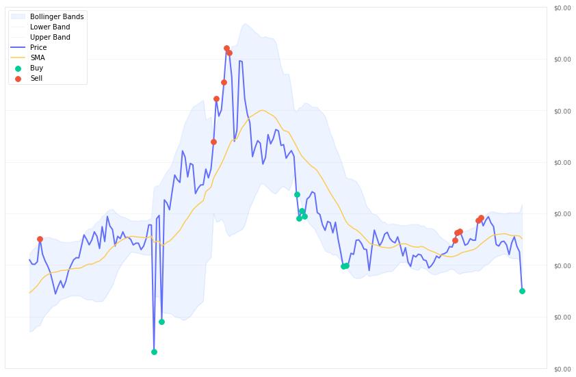 Wall Street Games Bollinger Bands