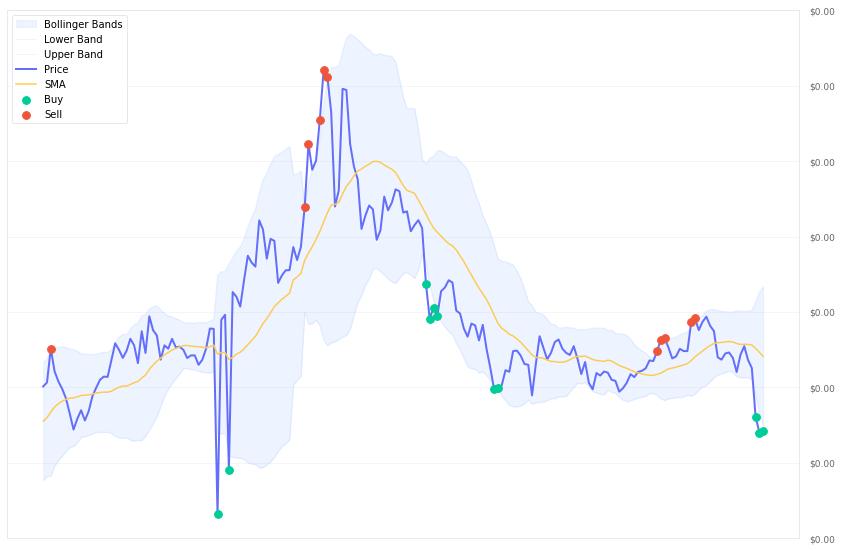 Wall Street Games Полосы Боллинджера