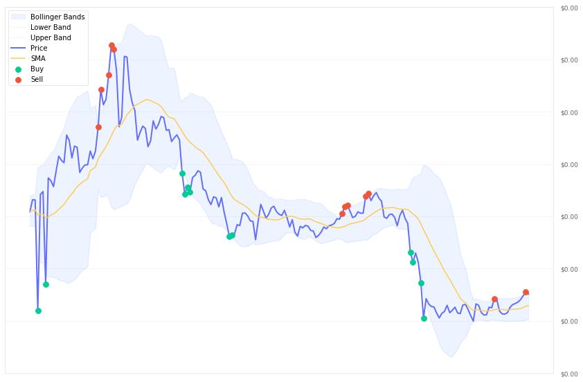 Wall Street Games Bollinger Bands