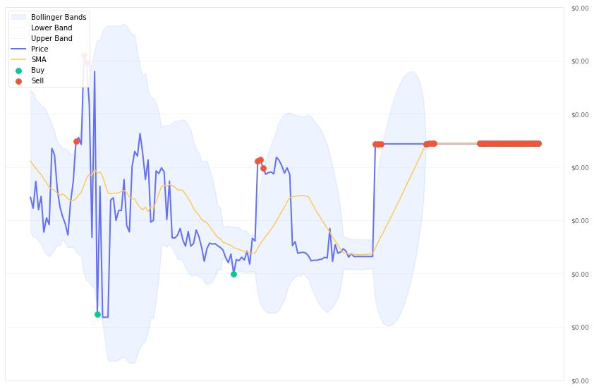 Wall Street Memes Bollinger Bands