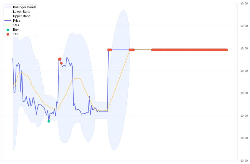 Wall Street Memes Bollinger Bands