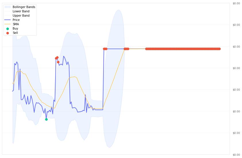 Wall Street Memes Bollinger Bands