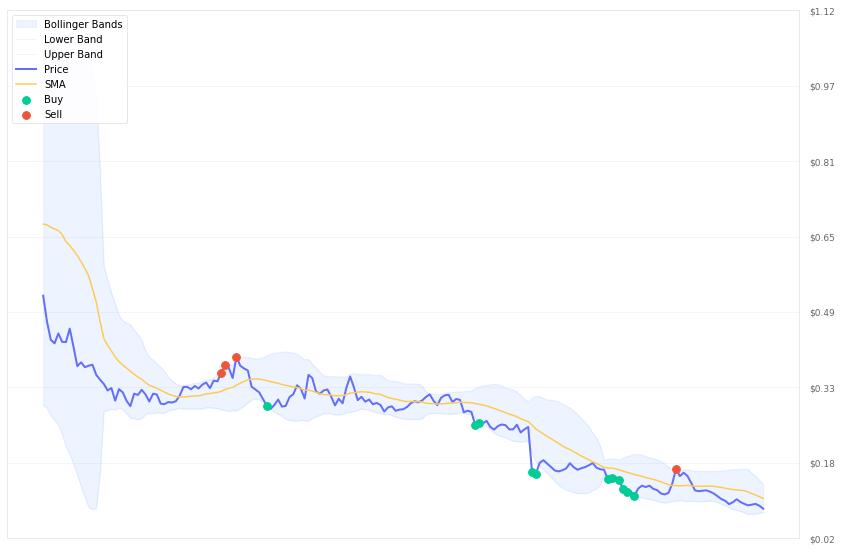 WalletConnect Token MACD