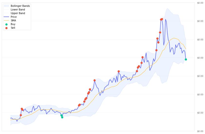 WallStreetBets DApp Полосы Боллинджера