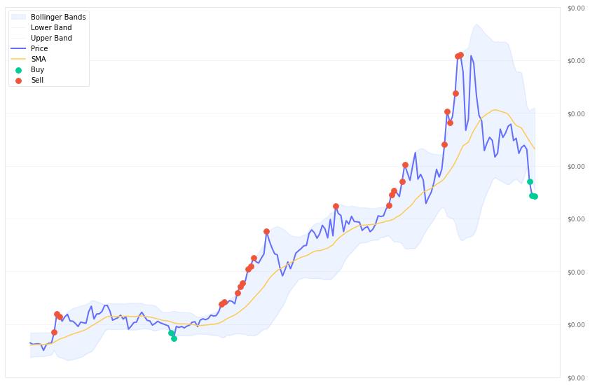 WallStreetBets DApp MACD