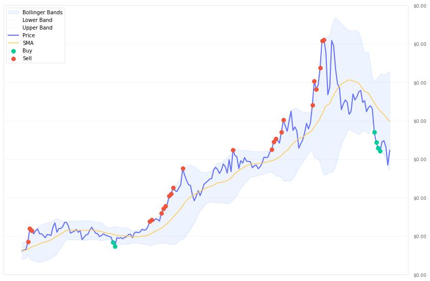 WallStreetBets DApp MACD