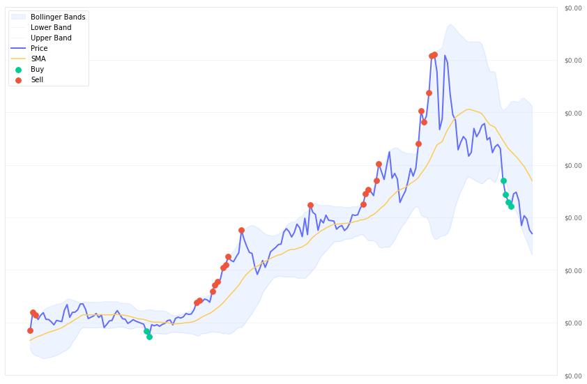 WallStreetBets DApp MACD