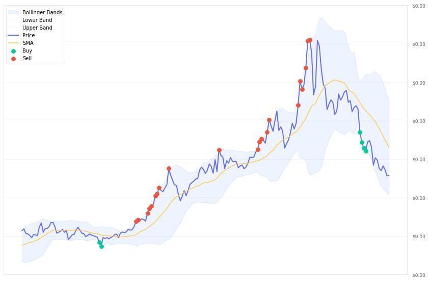 WallStreetBets DApp MACD