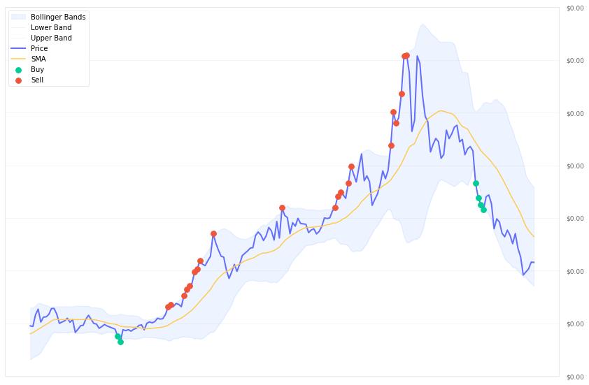 WallStreetBets DApp MACD